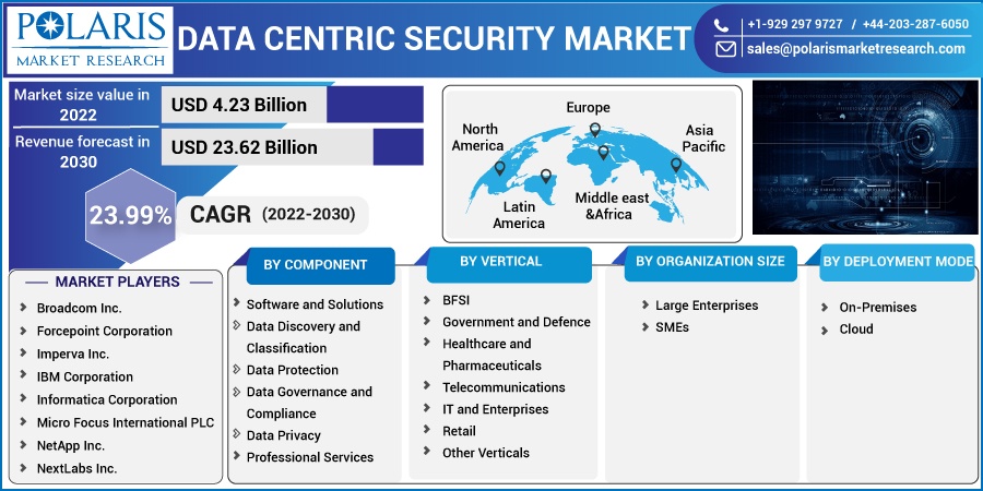 Data Centric Security Market Size, Share Global Analysis Report, 2022-2030 Data Centric Security Market Size, Share Global Analysis Report, 2022-2030