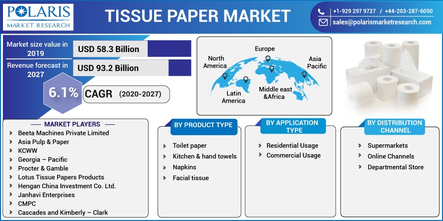 Tissue Paper Market | Size | Share | Global Industry Report, 2020 – 2027