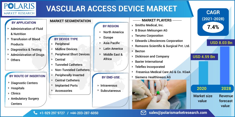 Vascular Access Device Market Size & Growth | Industry Report, 2028