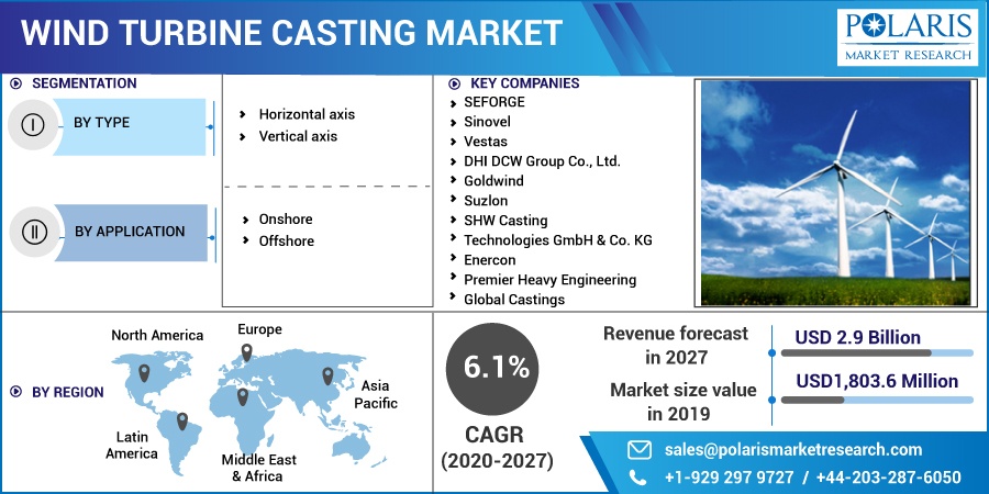 Wind Turbine Casting Market Size | Growth | Industry Report, 2020-2027