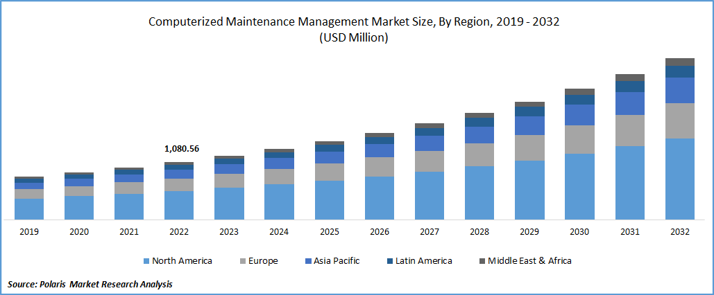 Global Computerized Maintenance Management System Market Size, Share ...