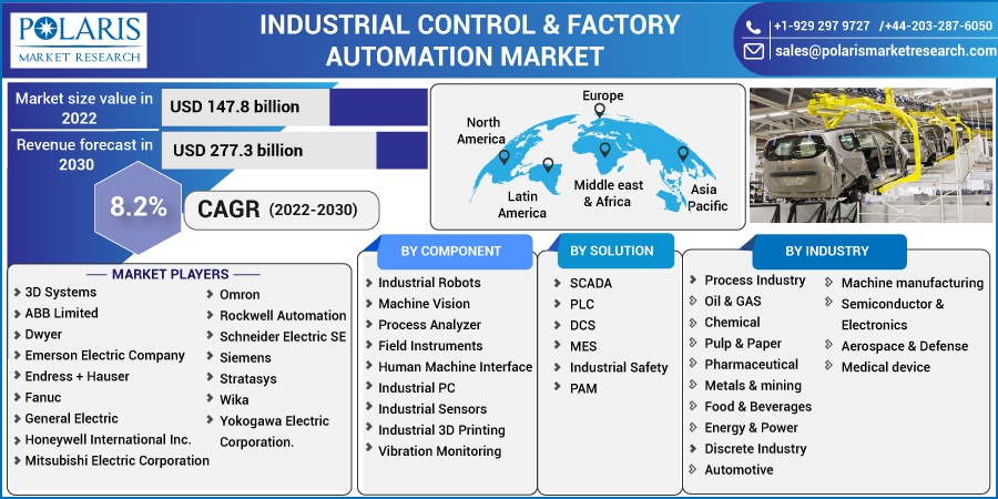 Industrial Control & Factory Automation Market Size, Share Global ... Industrial Control & Factory Automation Market Size, Share Global ...