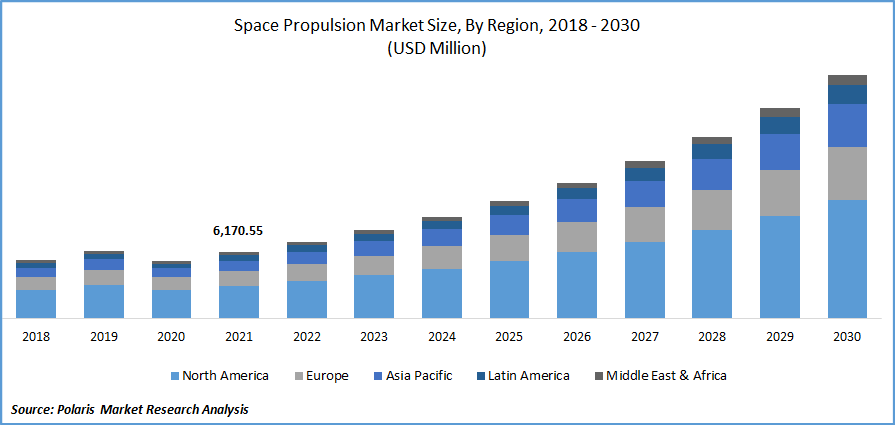 Space Propulsion Market Size, Share Global Analysis Report, 2022-2030 Space Propulsion Market Size, Share Global Analysis Report, 2022-2030