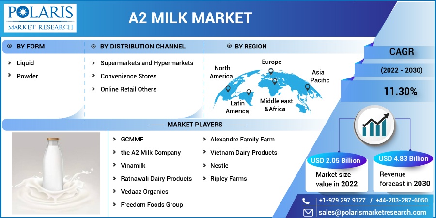 Global A2 Milk Market Size, Share Analysis Report, 2022-2030 Global A2 Milk Market Size, Share Analysis Report, 2022-2030