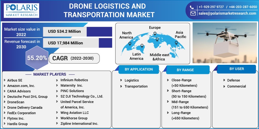 Global Drone Logistics And Transportation Market Size Report 2022 2030