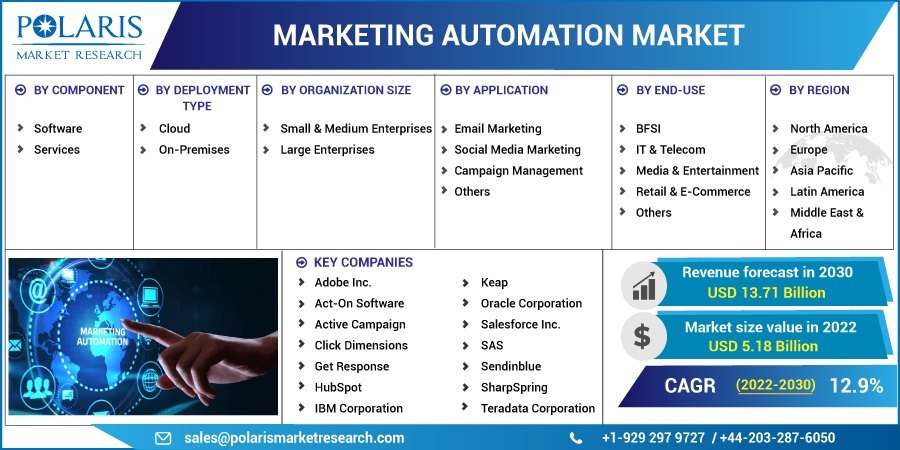 Marketing Automation Market Size Report, 2022 - 2030 Marketing Automation Market Size Report, 2022 - 2030