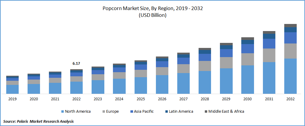 Global Popcorn Market Size, Share & Growth Analysis Report, 2023-2032 Global Popcorn Market Size, Share & Growth Analysis Report, 2023-2032