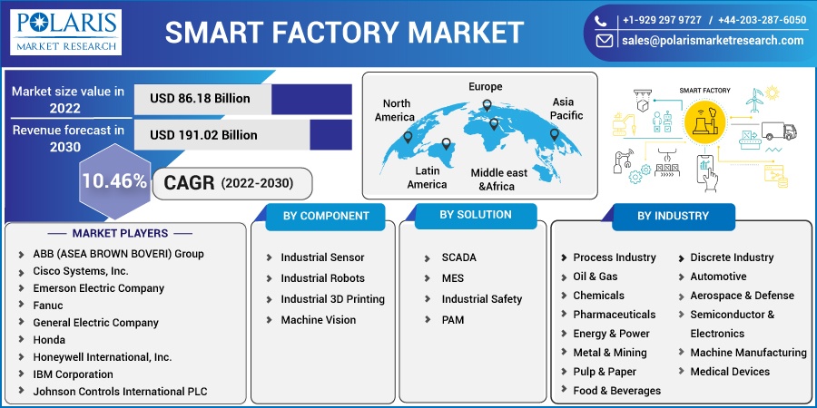 Global Smart Factory Market Size Report, 2022 - 2030 Global Smart Factory Market Size Report, 2022 - 2030